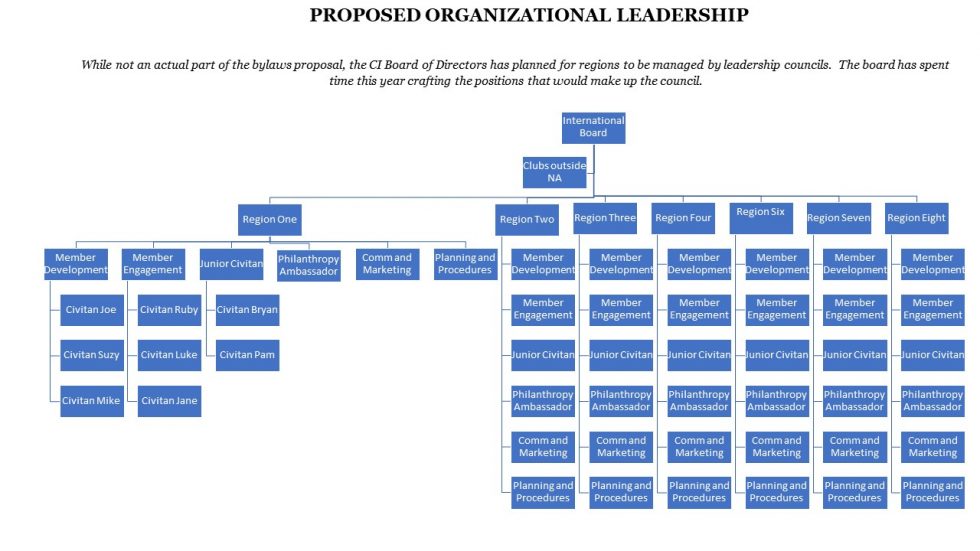 International Org Chart with Leadership Council Explained | Civitan ...